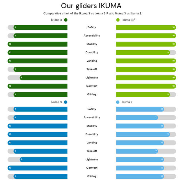 Niviuk Ikuma 3 Paragliding Wing @Pshop