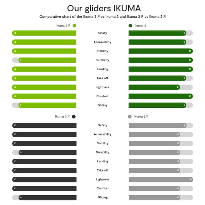 Niviuk Ikuma 3 P - Paragliding Wing
